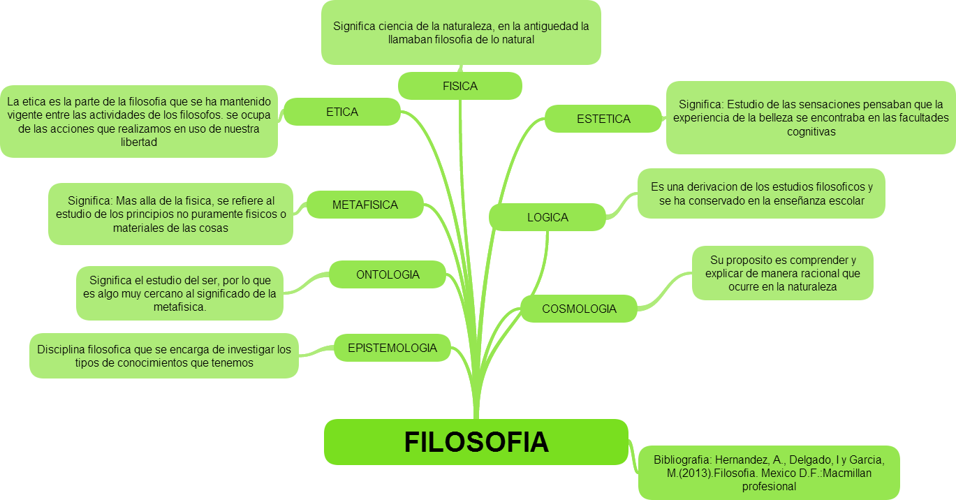 Introducción A La Filosofía Filosofía